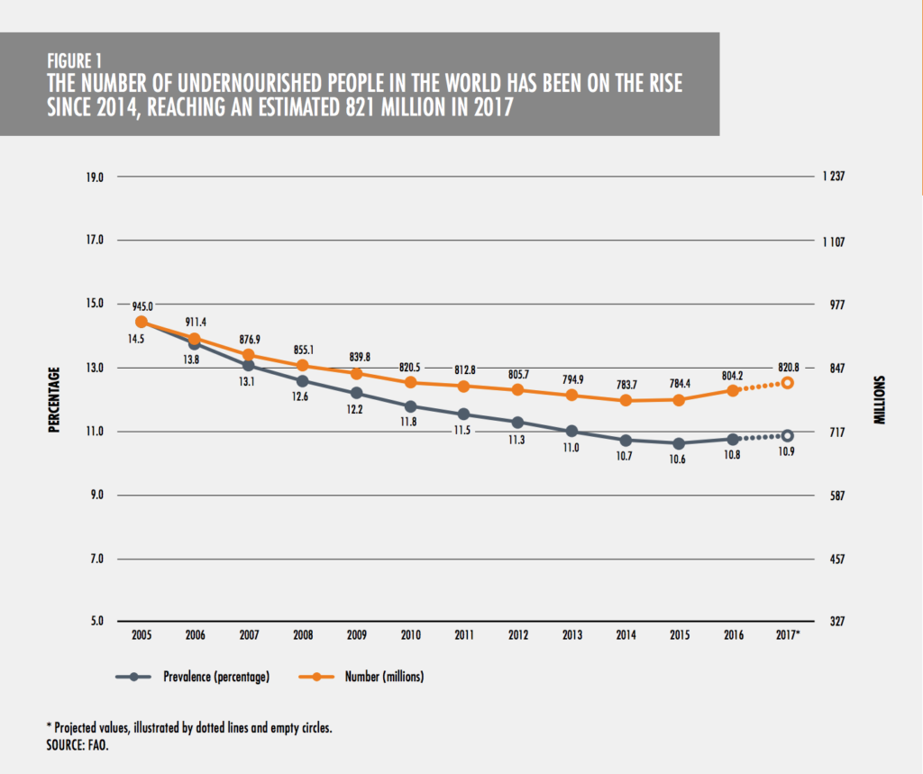 Driven by climate change, global hunger continues to grow - Alliance ...
