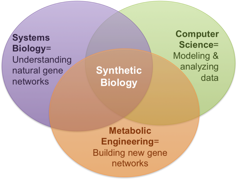 Synthetic biology promises a greener future - Alliance for Science