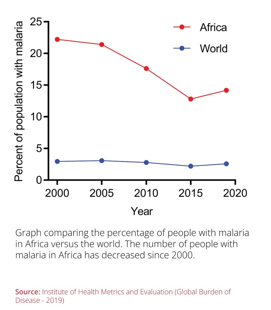 Progress Made In Fight Against Malaria But Africa Still Has Highest