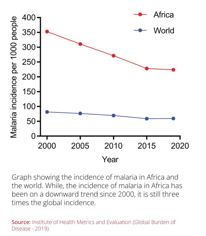 Progress made in fight against malaria but Africa still has highest ...